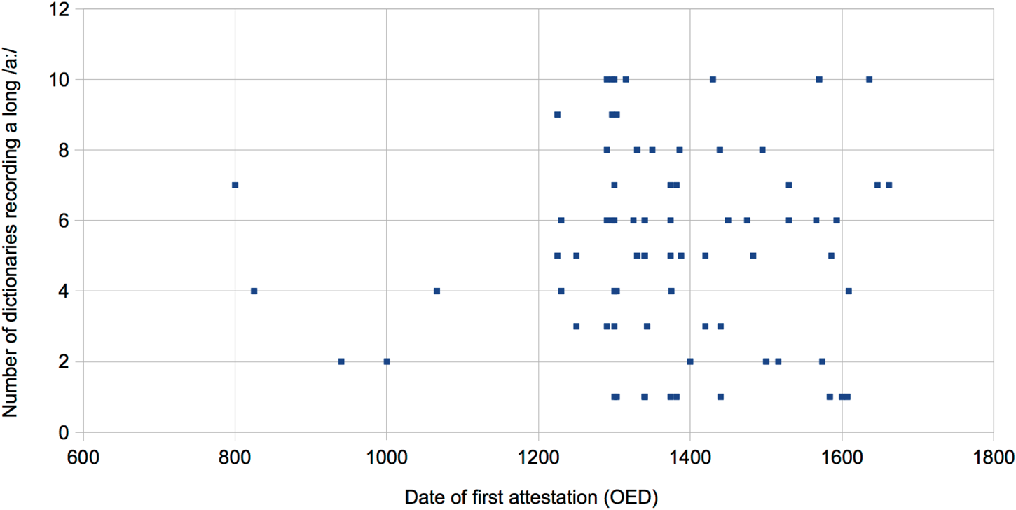 Lexical diffusion in the making: the lengthening of Middle English /a ...