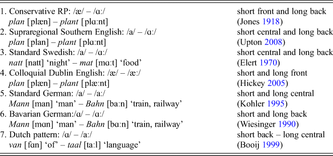 On the recent history of low vowels in English | English Language ...