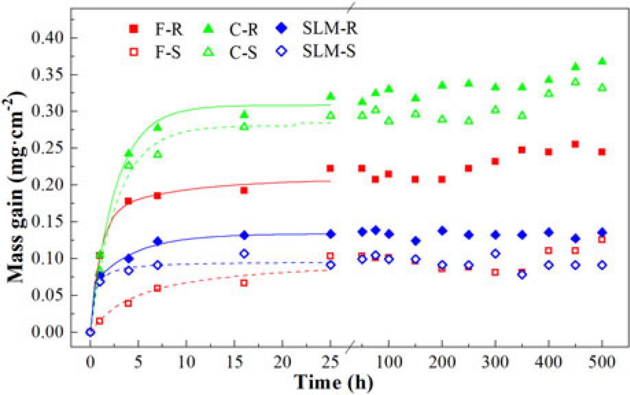 A comparative investigation of long-term oxidation behavior of ...