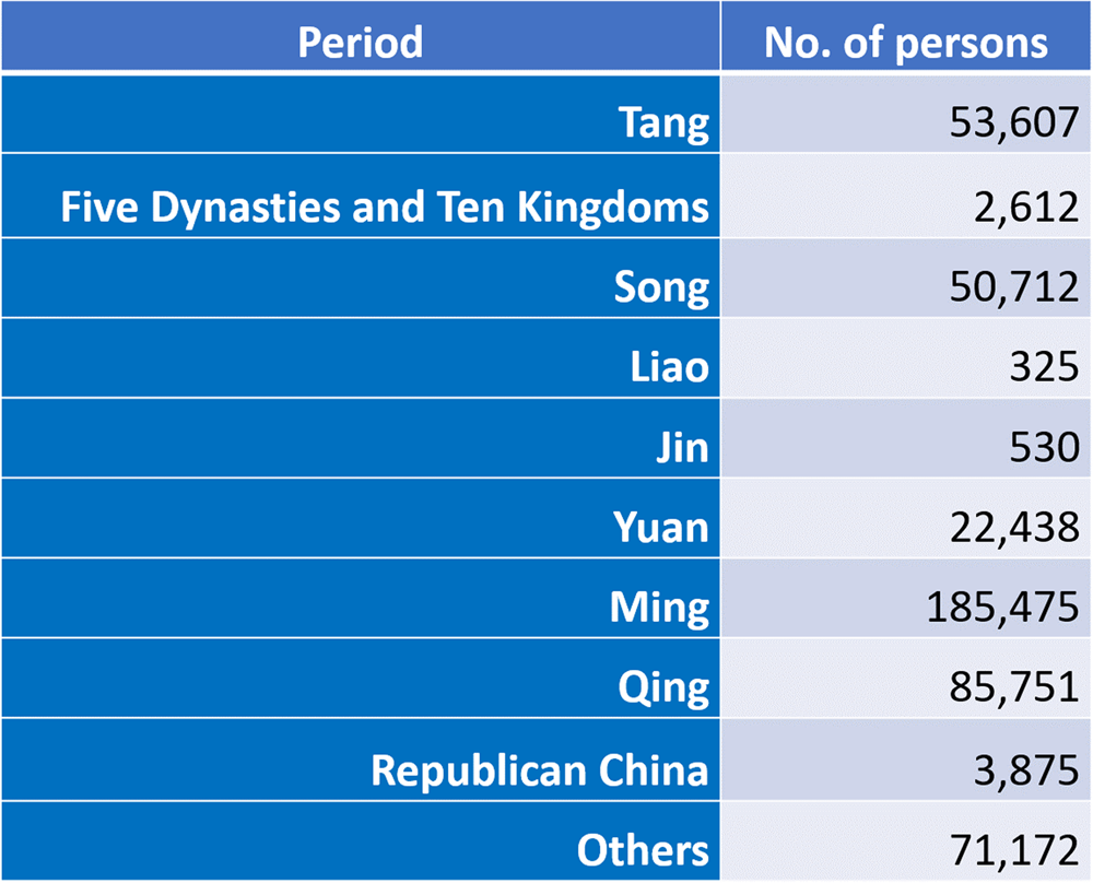 Harvesting Big Biographical Data for Chinese History: The China ...