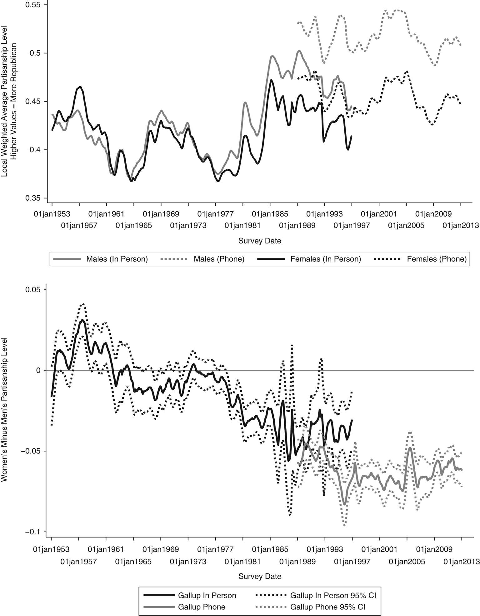 Party Polarization, Ideological Sorting and the Emergence of the US ...