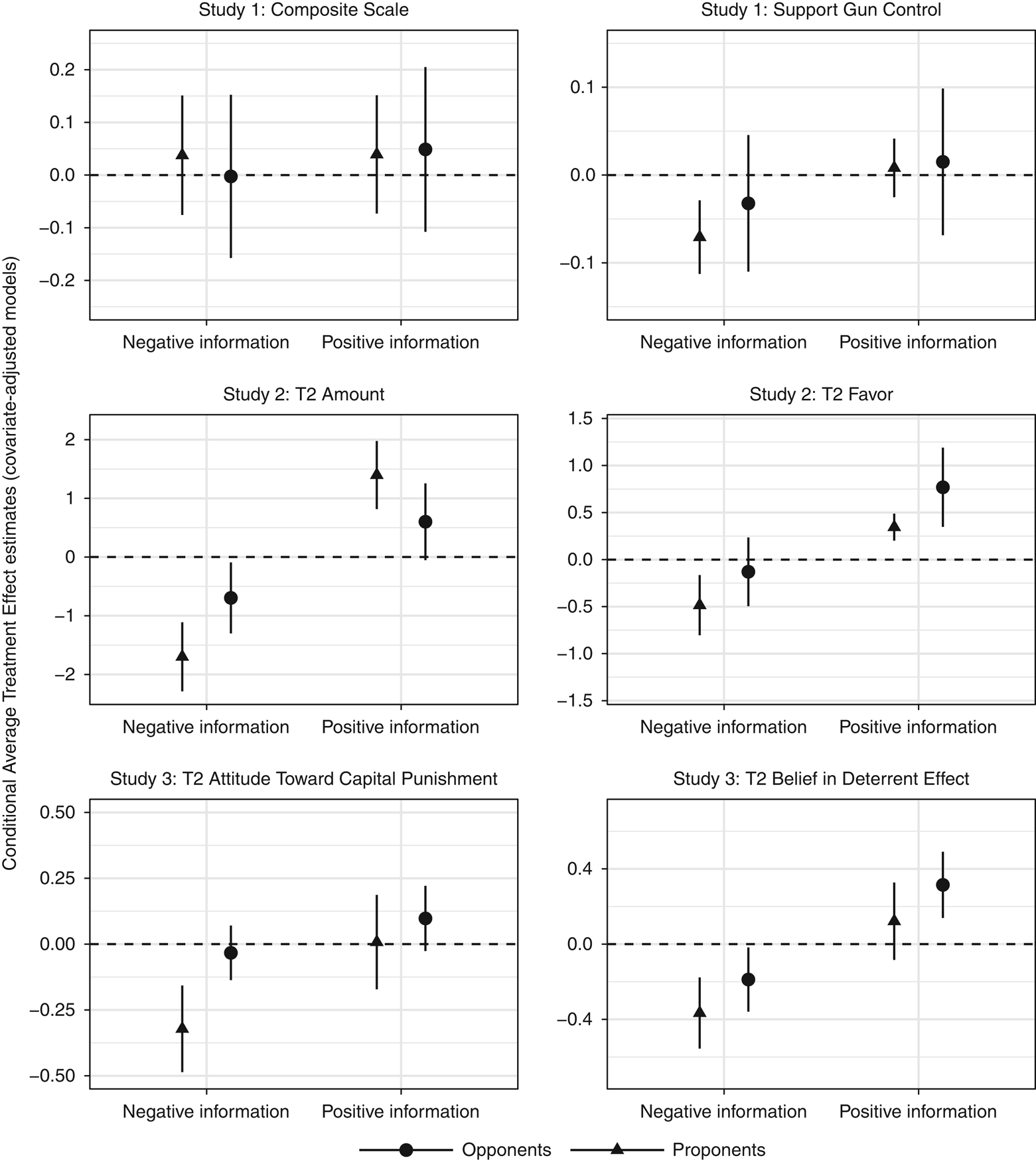 Does Counter-Attitudinal Information Cause Backlash? Results from Three ...