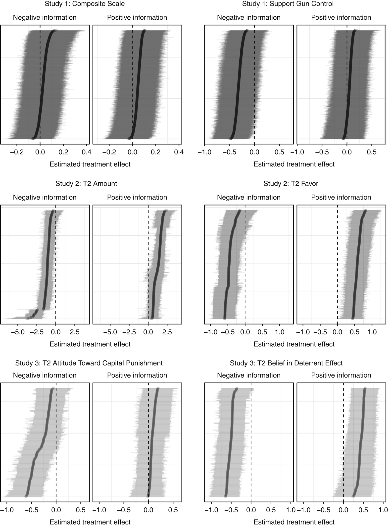 Does Counter-Attitudinal Information Cause Backlash? Results from Three ...