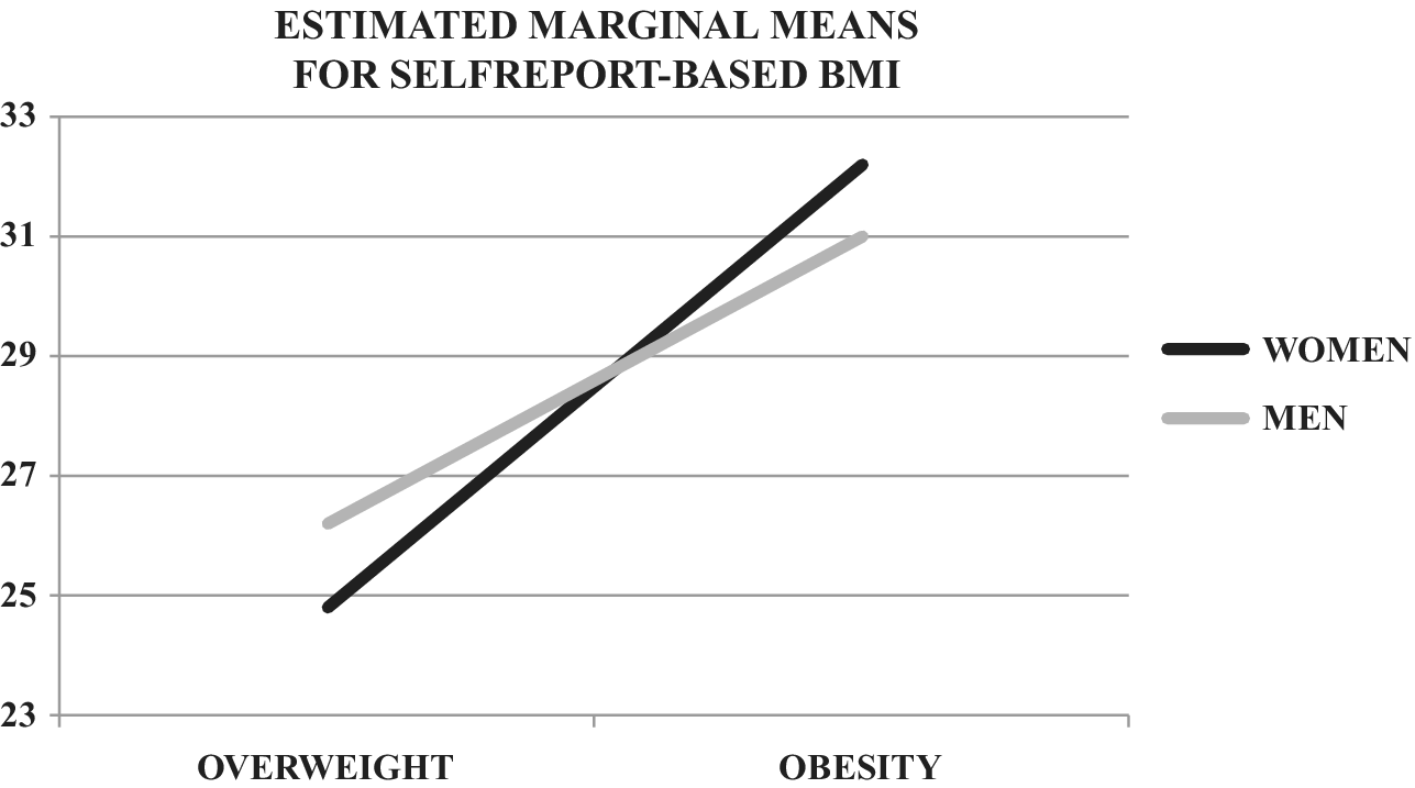 Considering BMI, Body Image and Desired Weight Change for Suitable ...