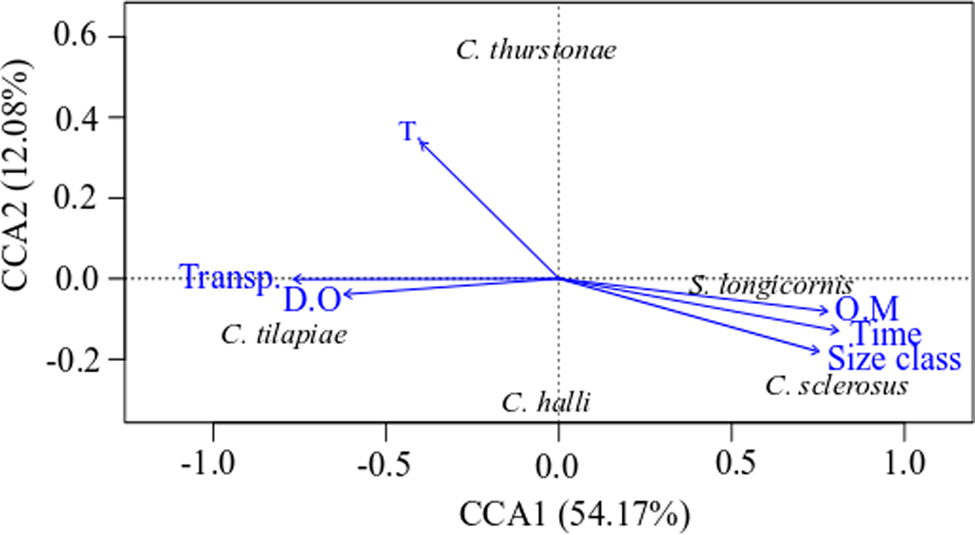Responses of monogenean species to variations in abiotic parameters in ...
