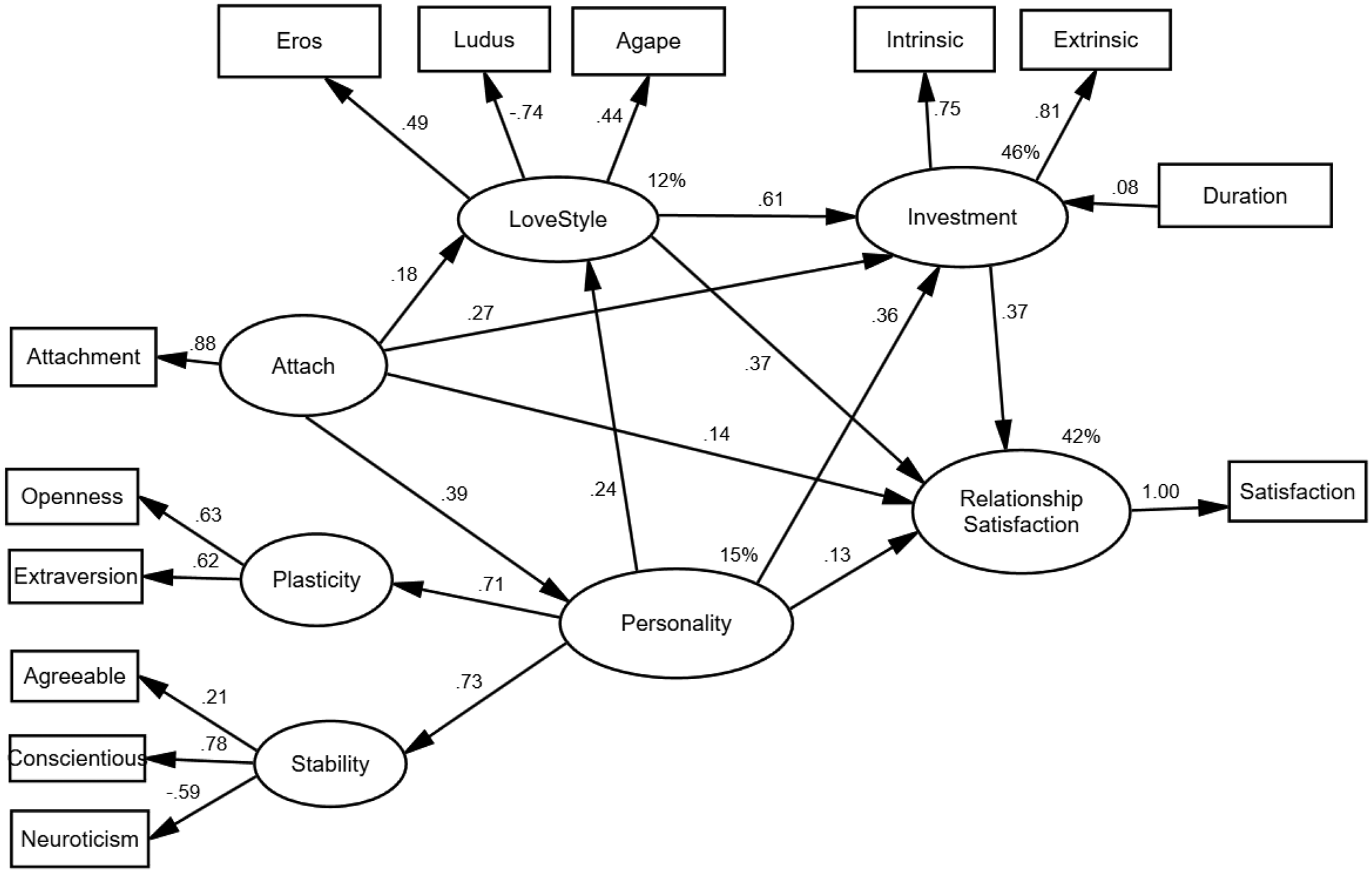 The Investment Model: Its Antecedents and Predictors of Relationship ...