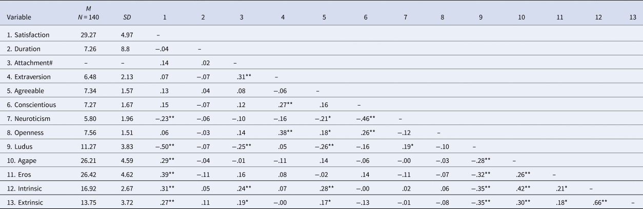 The Investment Model: Its Antecedents and Predictors of Relationship ...