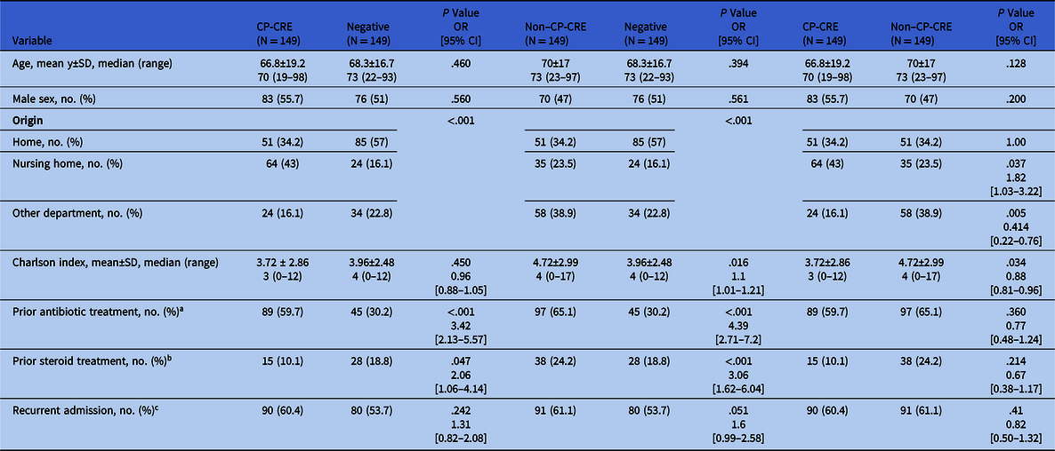 Risk factors and outcomes of patients colonized with carbapenemase ...