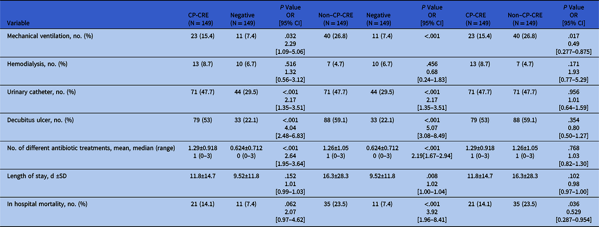 Risk factors and outcomes of patients colonized with carbapenemase ...