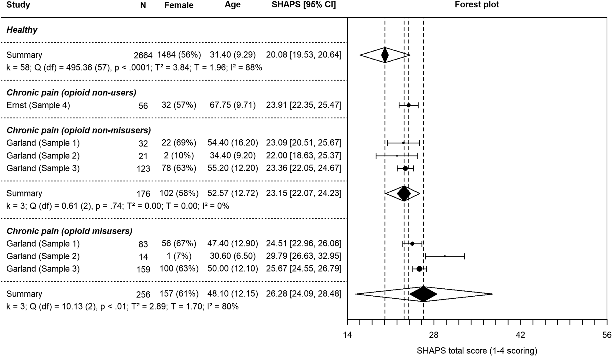Anhedonia in chronic pain and prescription opioid misuse ...