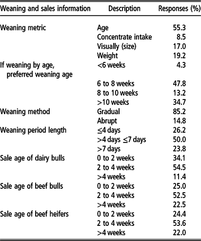 Pre-weaning management of calves on commercial dairy farms and its ...