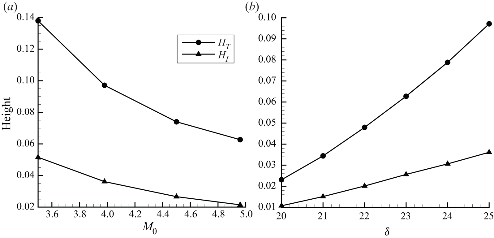 Mach reflection promoted by an upstream shock wave | Journal of Fluid ...