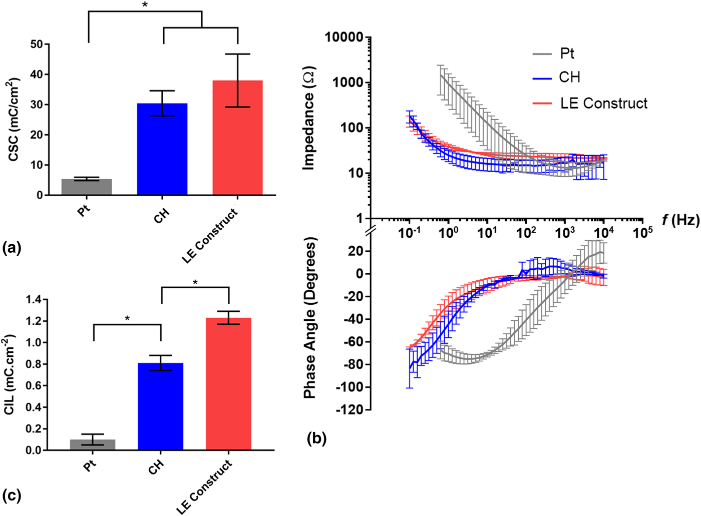 A living electrode construct for incorporation of cells into bionic ...