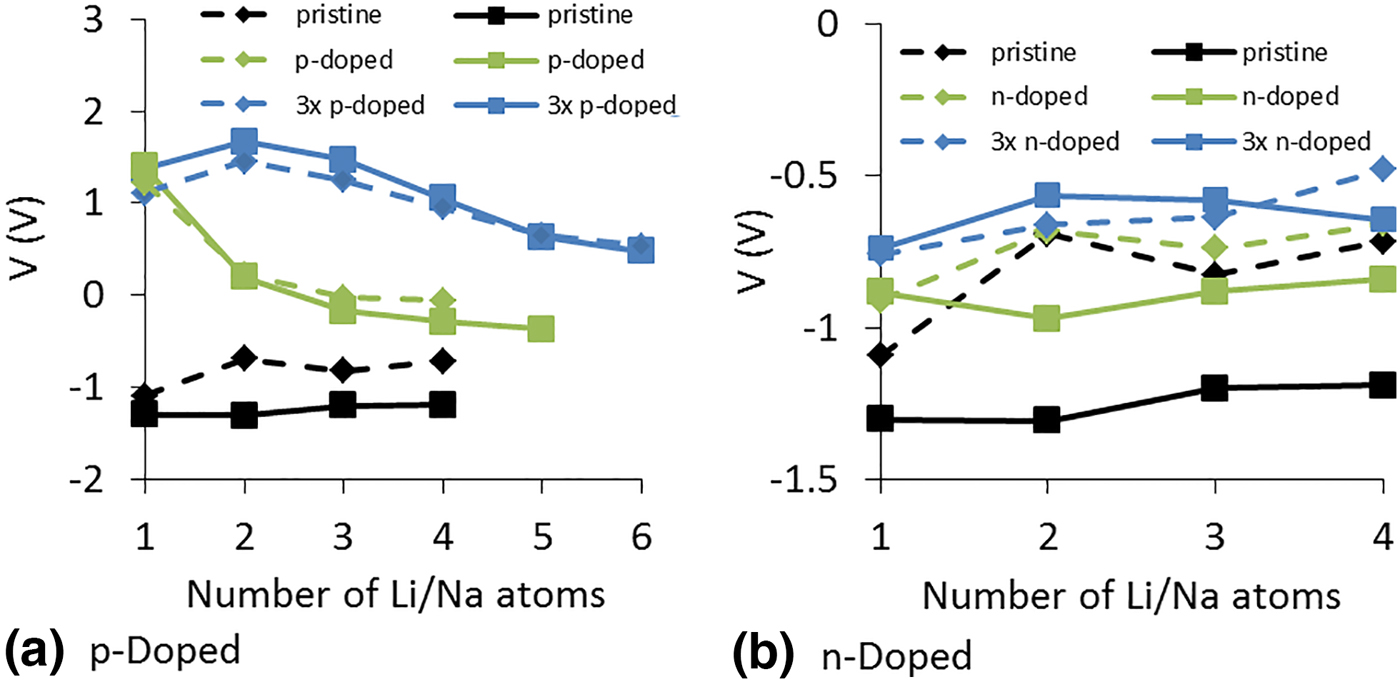 Doping of active electrode materials for electrochemical batteries: an ...