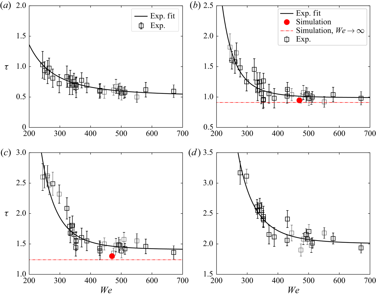 On the formation and recurrent shedding of ligaments in droplet ...