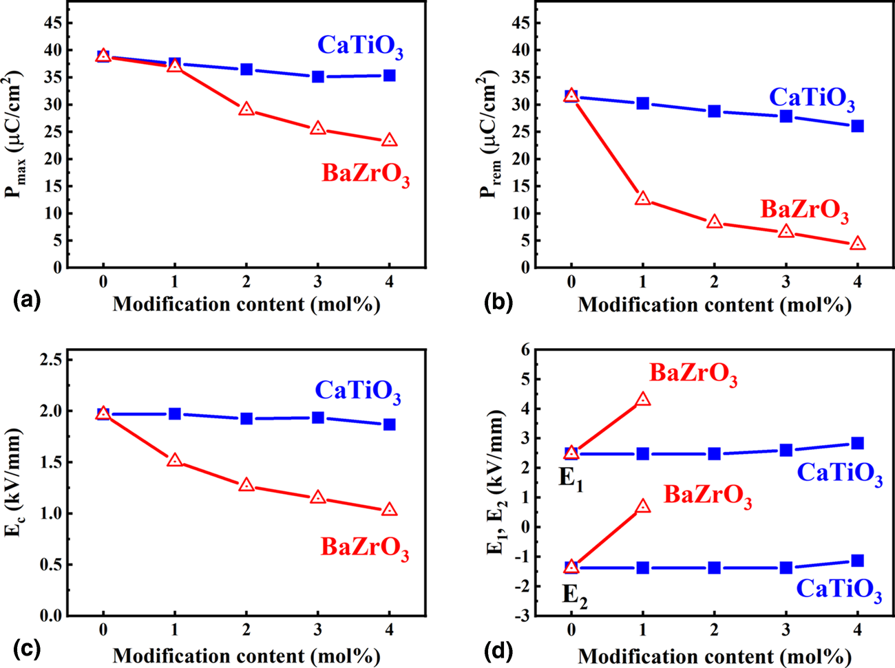 Comparing the electromechanical properties of CaTiO3- and BaZrO3 ...
