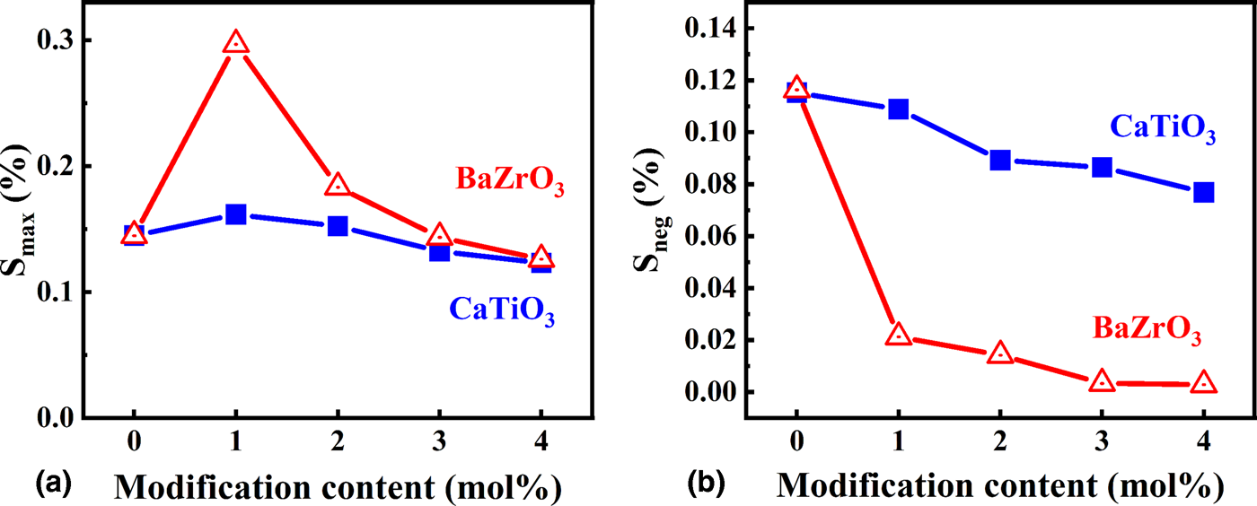 Comparing the electromechanical properties of CaTiO3- and BaZrO3 ...