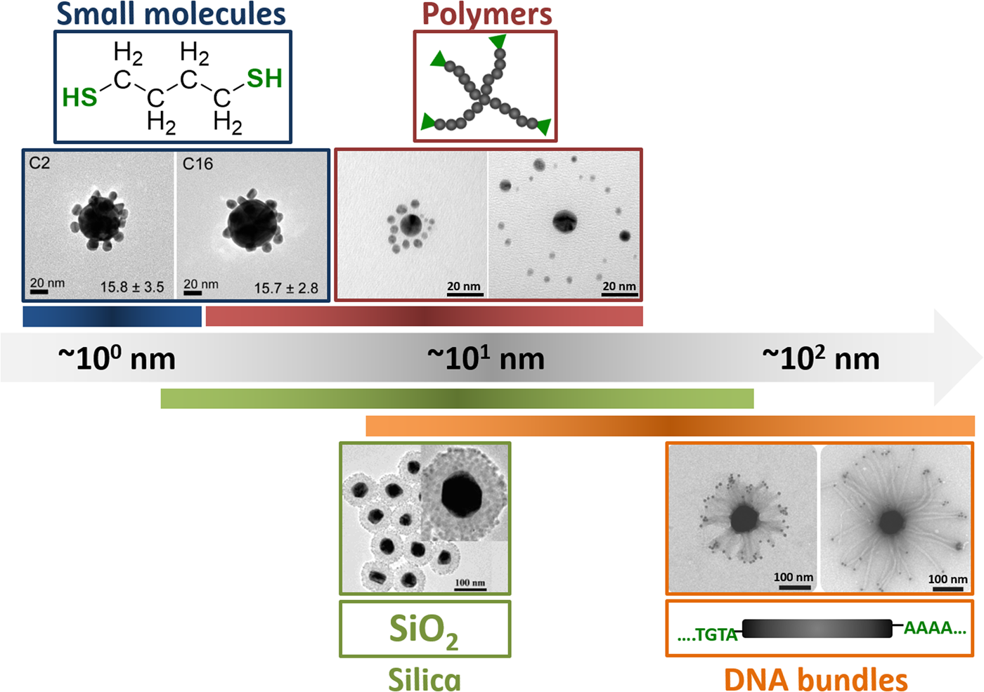 Planet–satellite nanostructures from inorganic nanoparticles: from ...