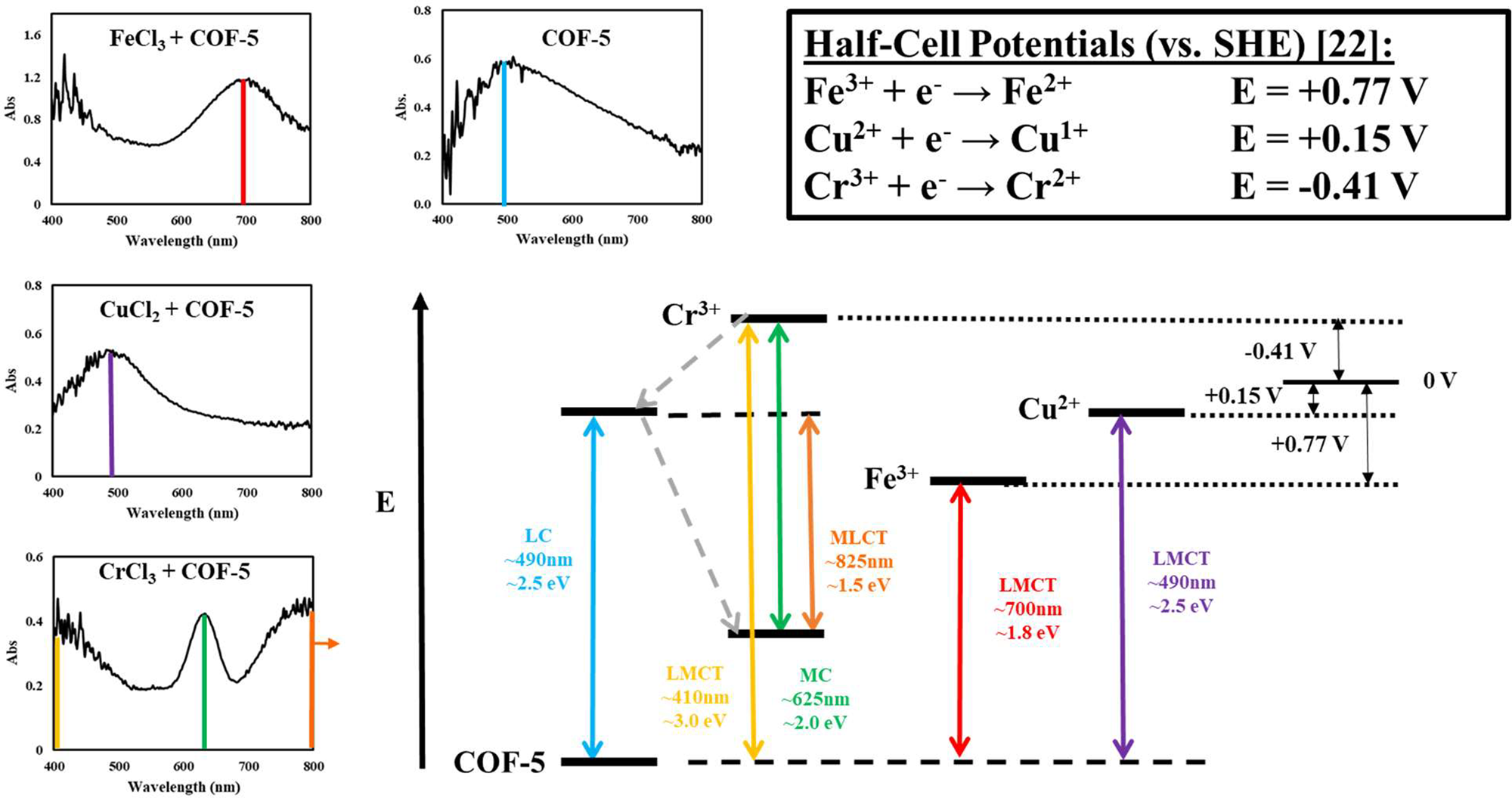 Electronic charge transfer properties of COF-5 solutions and films with ...