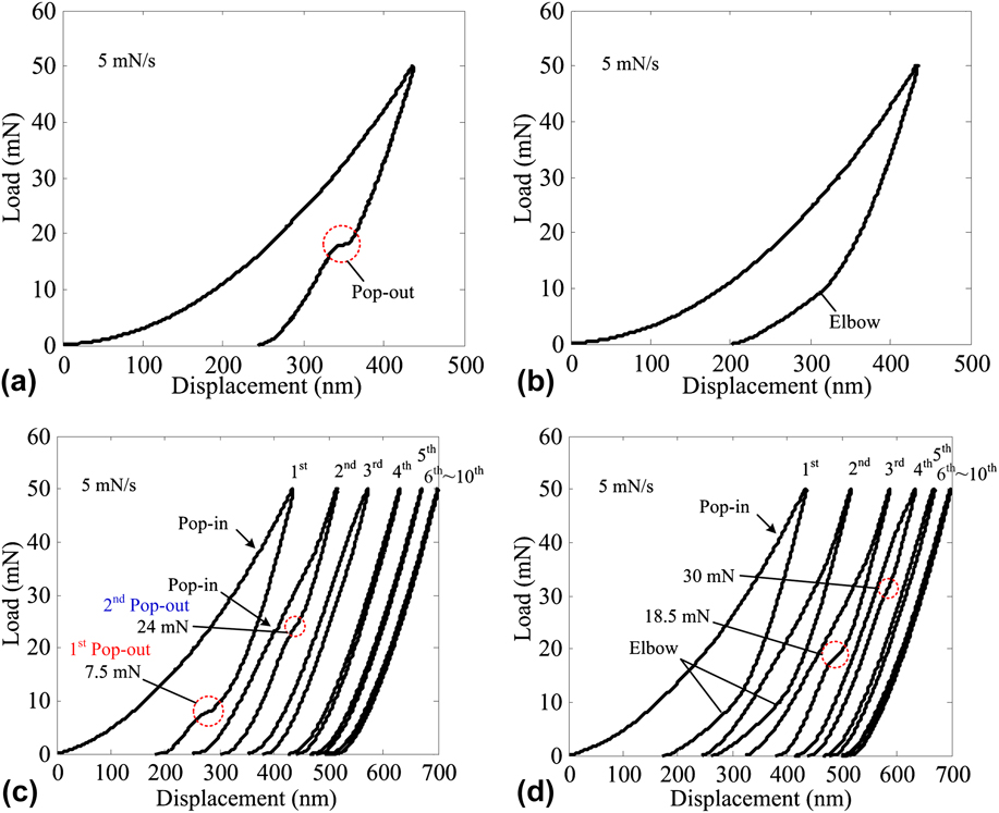On the mechanism of secondary pop-out in cyclic nanoindentation of ...