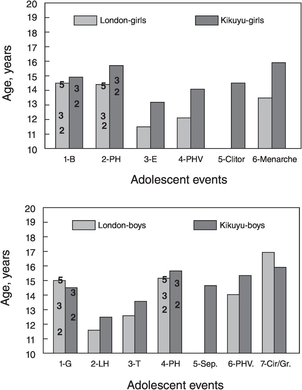 Evolution of the Human Life Cycle (Chapter 4) - Patterns of Human Growth