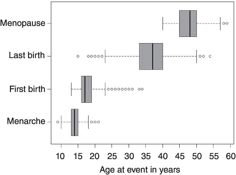 Evolution of the Human Life Cycle (Chapter 4) - Patterns of Human Growth