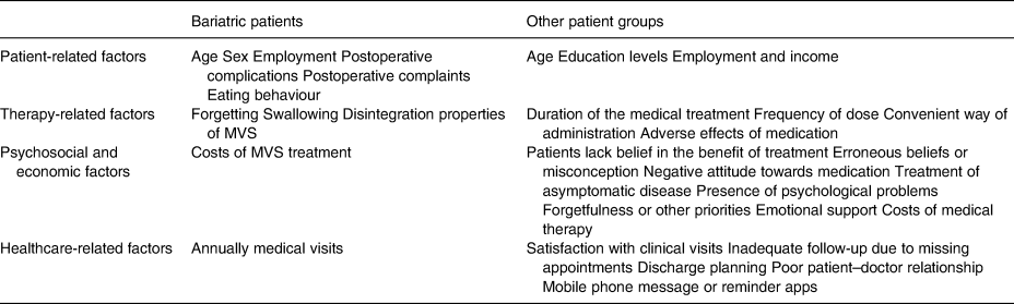 Patient Adherence To Multivitamin Supplementation After Bariatric