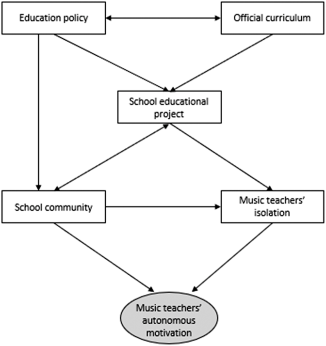 Exploring motivation in music teachers: the case of three primary ...