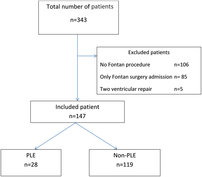 Impact of protein-losing enteropathy in children who underwent the ...