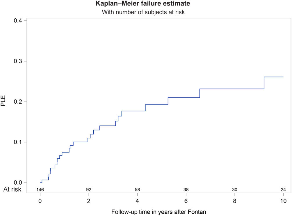 Impact of protein-losing enteropathy in children who underwent the ...