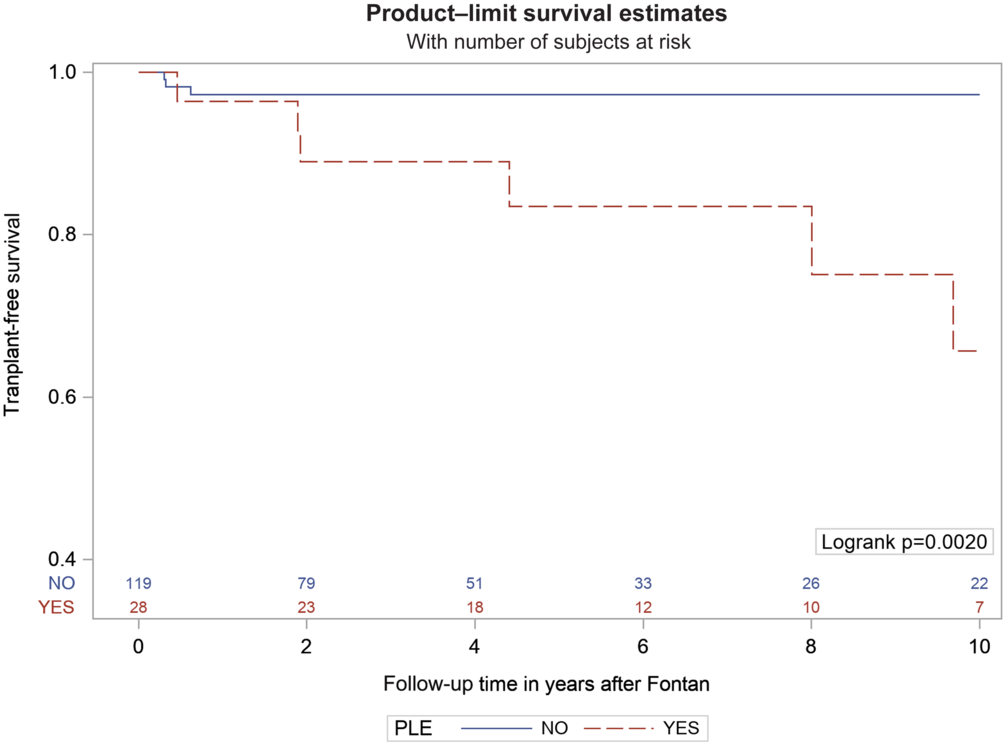Impact of protein-losing enteropathy in children who underwent the ...