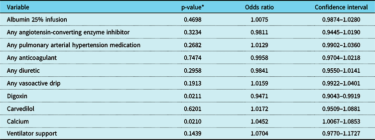 Impact of protein-losing enteropathy in children who underwent the ...