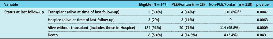 Impact of protein-losing enteropathy in children who underwent the ...