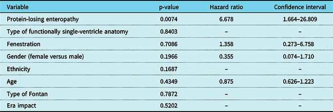 Impact of protein-losing enteropathy in children who underwent the ...