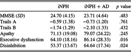 Frontal Behavior Syndromes in Idiopathic Normal Pressure Hydrocephalus ...