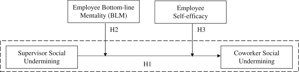 Supervisor to coworker social undermining: The moderating roles of ...