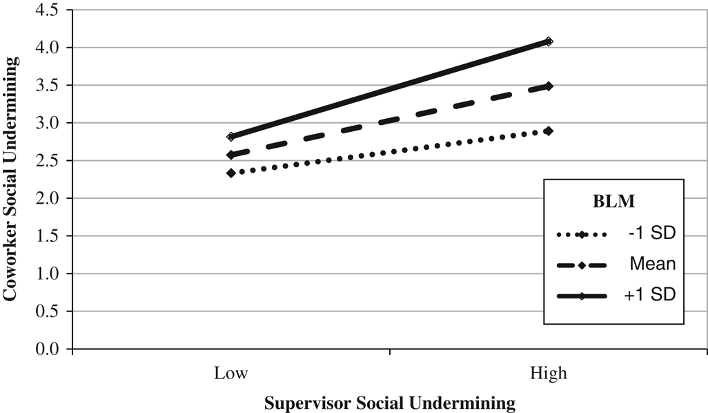 Supervisor to coworker social undermining: The moderating roles of ...