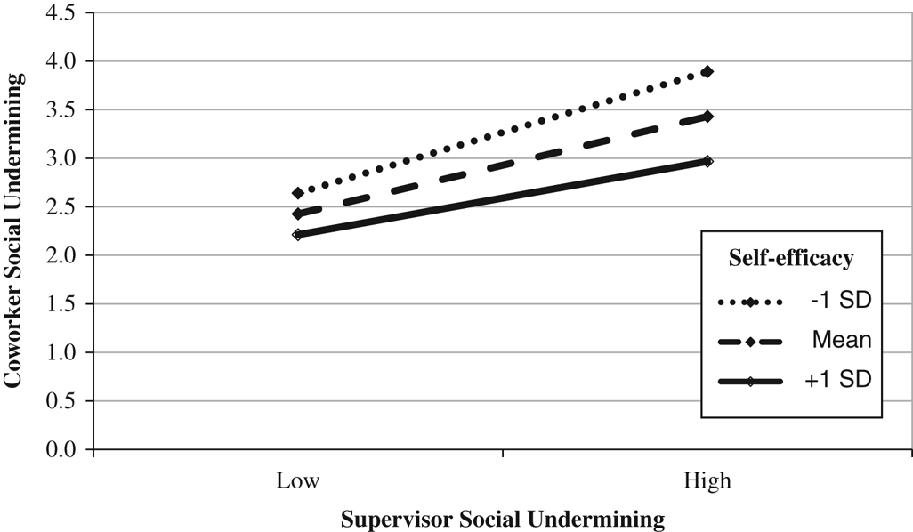 Supervisor to coworker social undermining: The moderating roles of ...