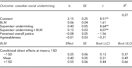Supervisor to coworker social undermining: The moderating roles of ...