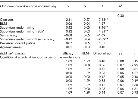 Supervisor to coworker social undermining: The moderating roles of ...