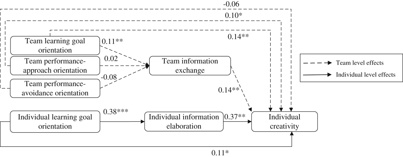 Cross-level impact of team goal orientation and individual goal ...