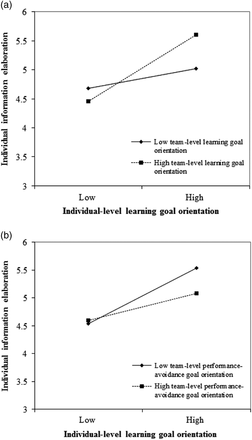 Cross-level impact of team goal orientation and individual goal ...