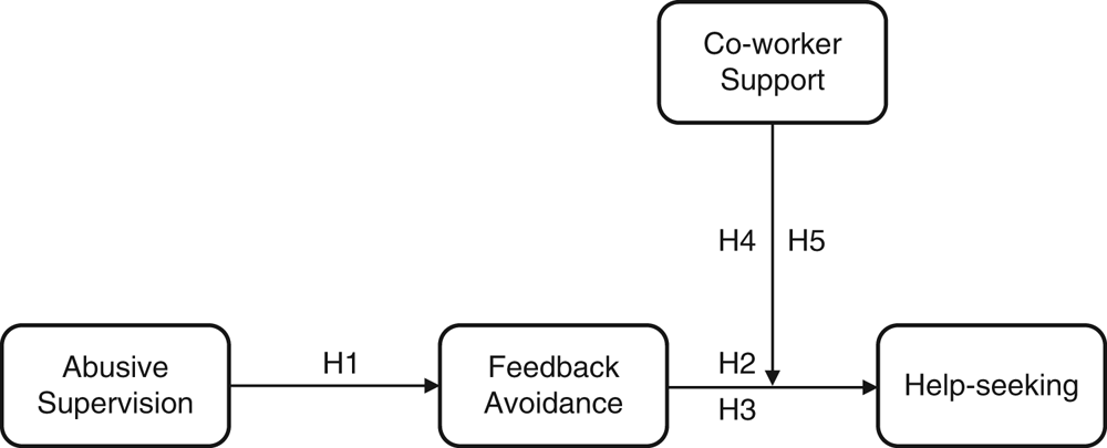 The impact of abusive supervision on employees’ feedback avoidance and ...