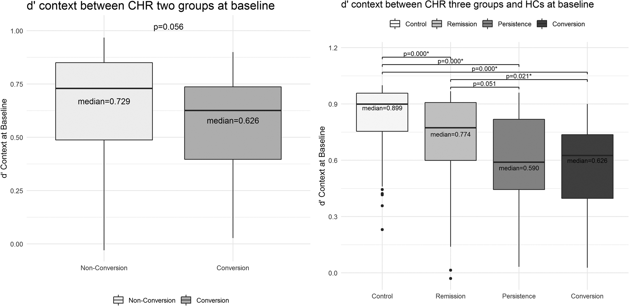 Predicting Psychosis Risk Using A Specific Measure Of Cognitive Control A 12 Month Longitudinal