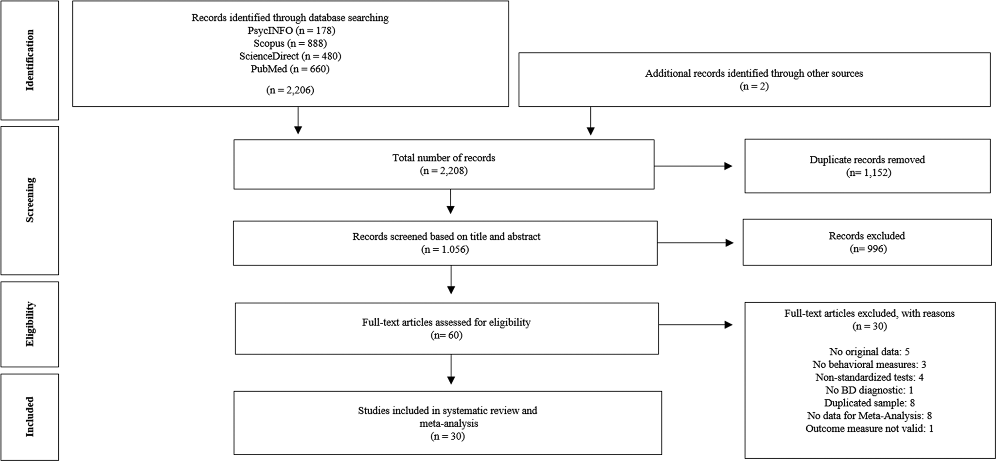 Impulsivity, decision-making and risk-taking behaviour in bipolar ...