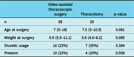Comparison of outcomes following thoracoscopic versus thoracotomy ...