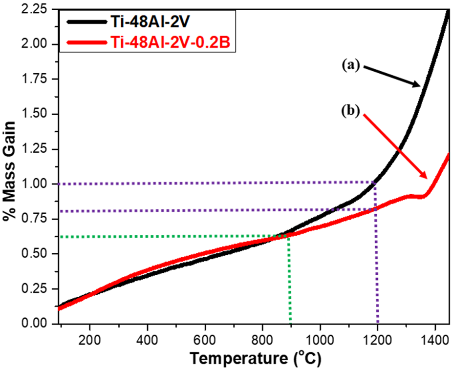 Hot deformation and softening response in boron-modified two-phase ...