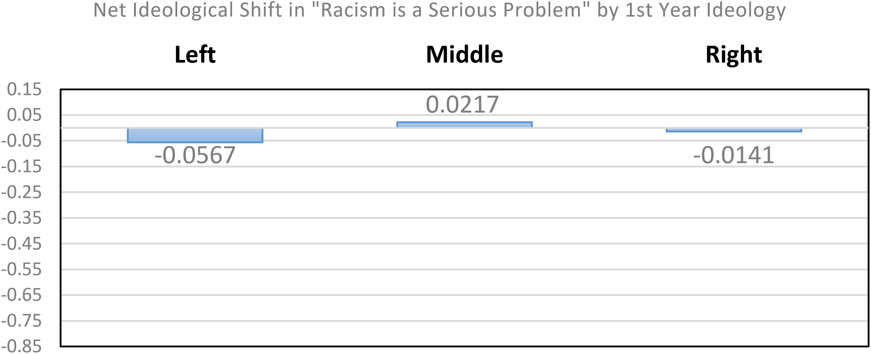 Why College Students Drift Left: The Stability of Political Identity ...