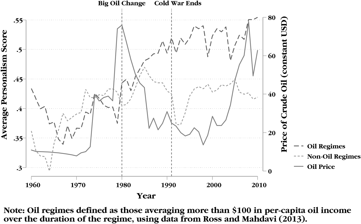 Oil income and the personalization of autocratic politics | Political ...