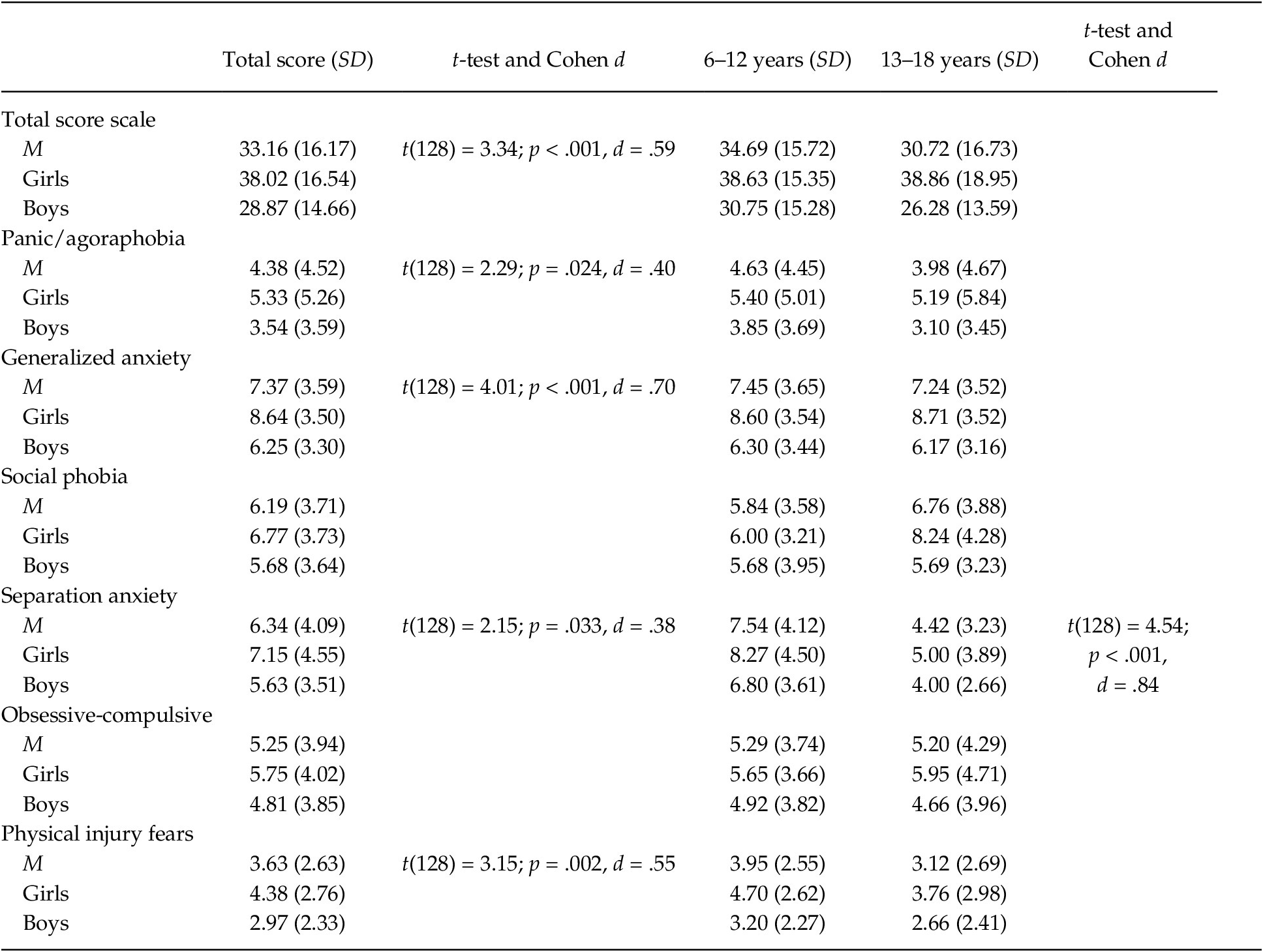 Psychometric Properties of the Children’s Version of the Spence ...